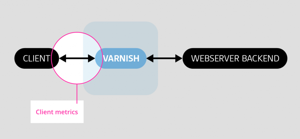Nginx and Varnish to Boost the Web Server's Performance