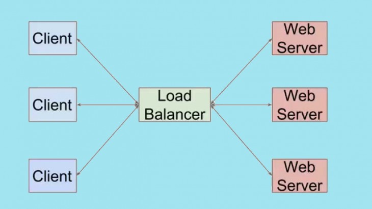 Why do we require load balancing?
