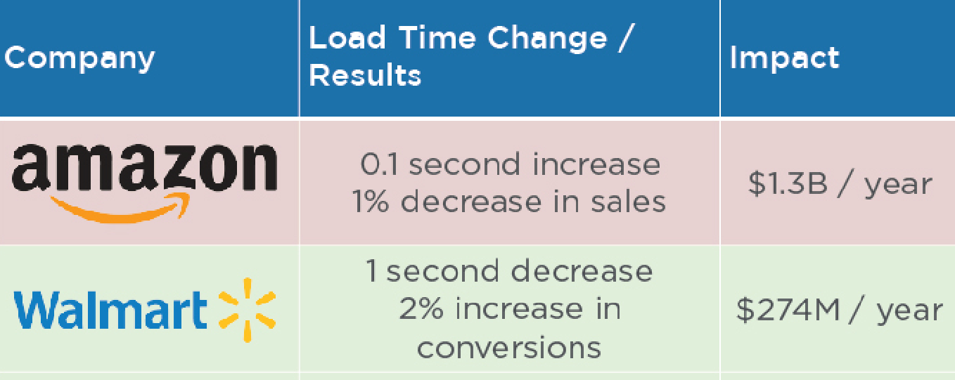Top 9 Factors that Affect Site Loading Time