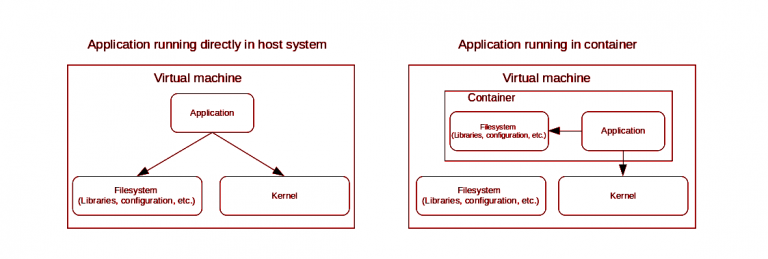 All you need to know about Containerization